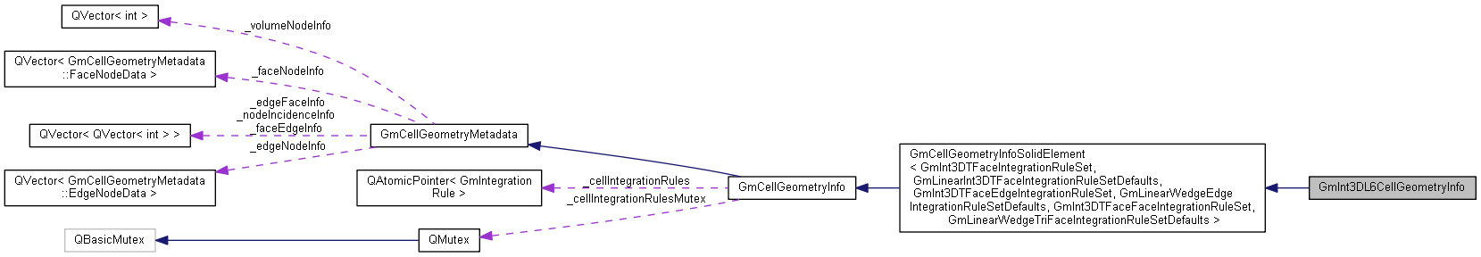 GemaCoreLib: GmInt3DL6CellGeometryInfo Class Reference