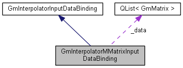 GemaCoreLib: GmInterpolatorMMatrixInputDataBinding Class Reference