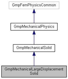 MechanicalFemPhysics: GmpMechanicalLargeDisplacementSolid Class Reference